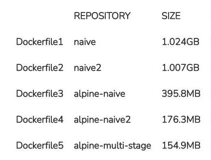 Strategies for slim Docker images | BLUESHOE